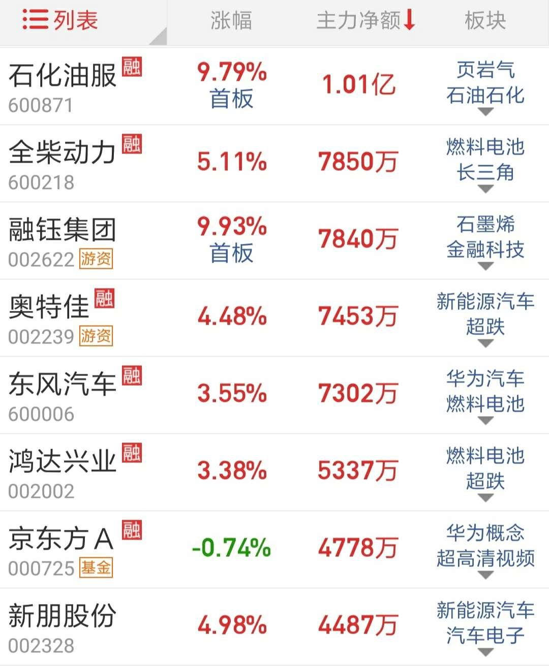 资金流个股_财富号评论(cfhpl)股吧_东方财富网股吧