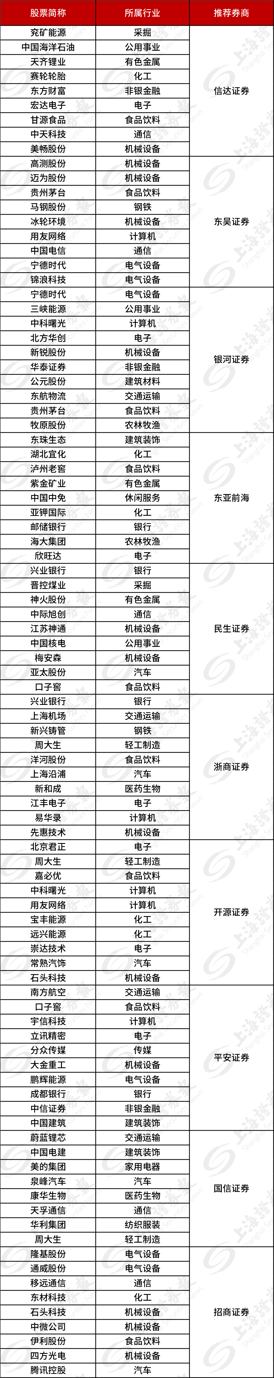 二月券商金股参考_财富号评论(cfhpl)股吧_东方财富网股吧