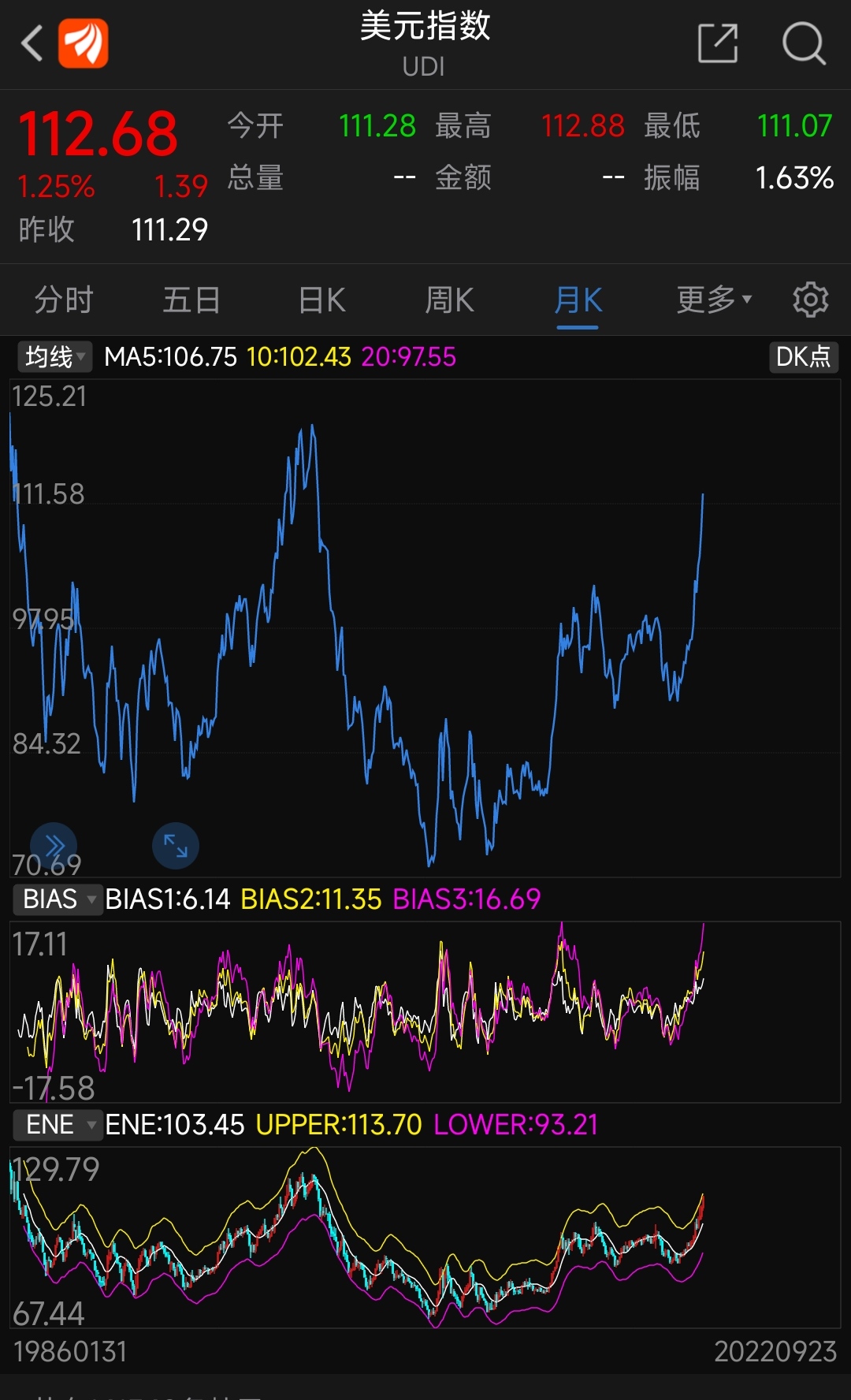【美元收割世界】美元指数冲113,越来越接近历史高点,但彼时美国经济如日中天,现财富号东方财富网