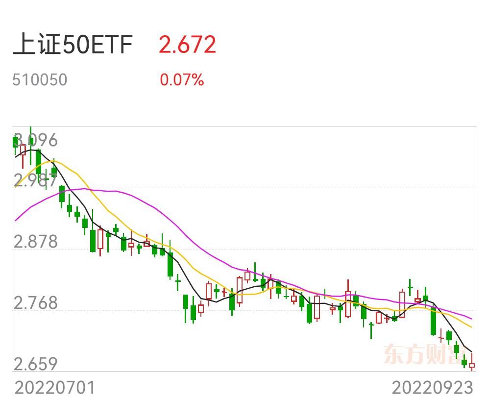 上证50ETF（510050），本轮下挫行情，上证50ETF已经-34%以上，比_财富号_东方财富网