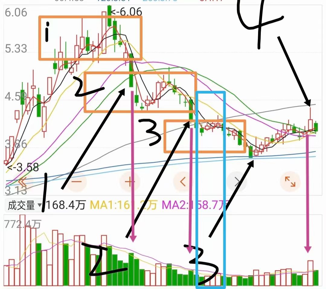 第一次写逻辑性[笑哭]我也来分析一个有点水平的东西hhh1处的大阴线由于破了20_财富号_东方财富网