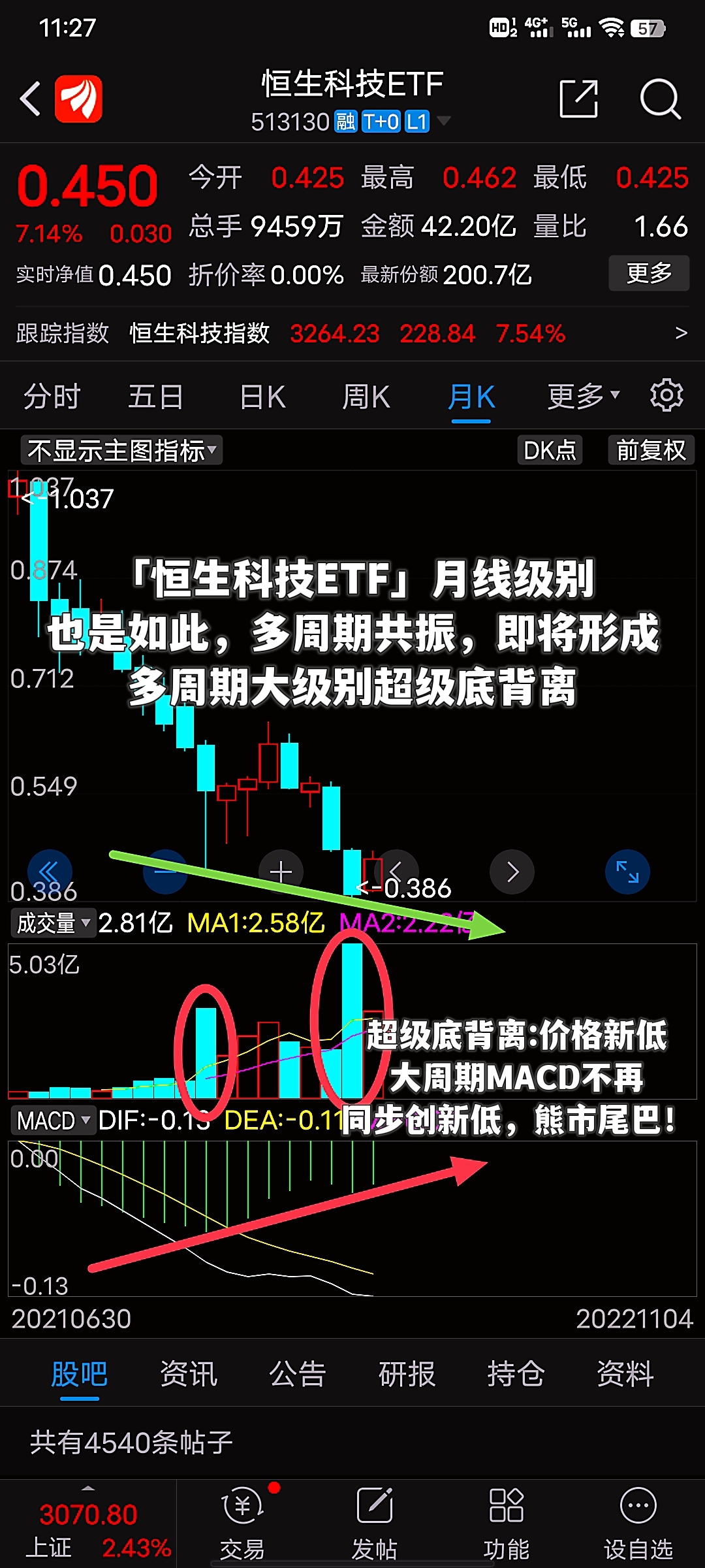 关于「恒生科技指数」技术分析_财富号_东方财富网