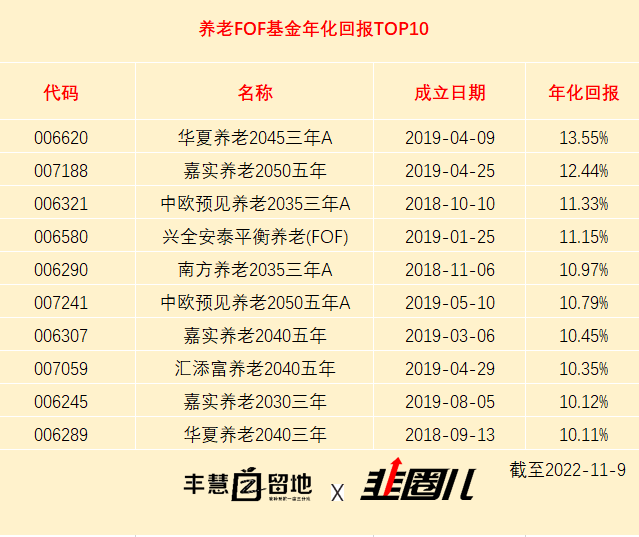 养老FOF年化回报TOP10，拿走不谢！_财富号_东方财富网