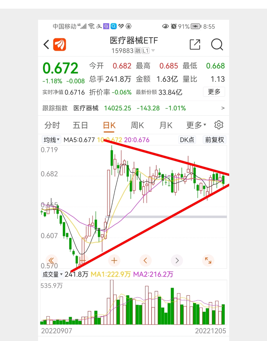 瞎画个图，收敛三角形，变盘在即_医疗器械ETF(sz159883)股吧_东方财富网股吧