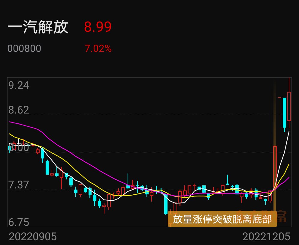 汽车逆势上涨,日内龙头一汽解放,中军龙头长安汽车。安凯客车,亚星客车,东风汽车跟随涨停,江淮汽车,长城汽车大涨财富号东方财富网