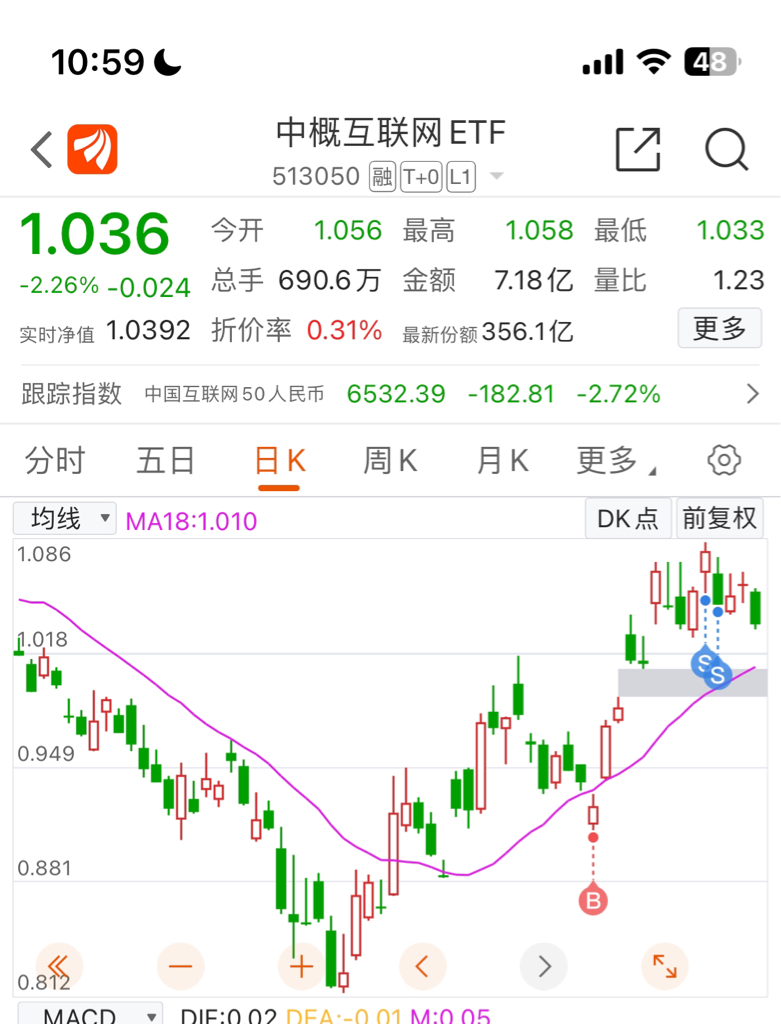 经典逃顶_中概互联网ETF(sh513050)股吧_东方财富网股吧