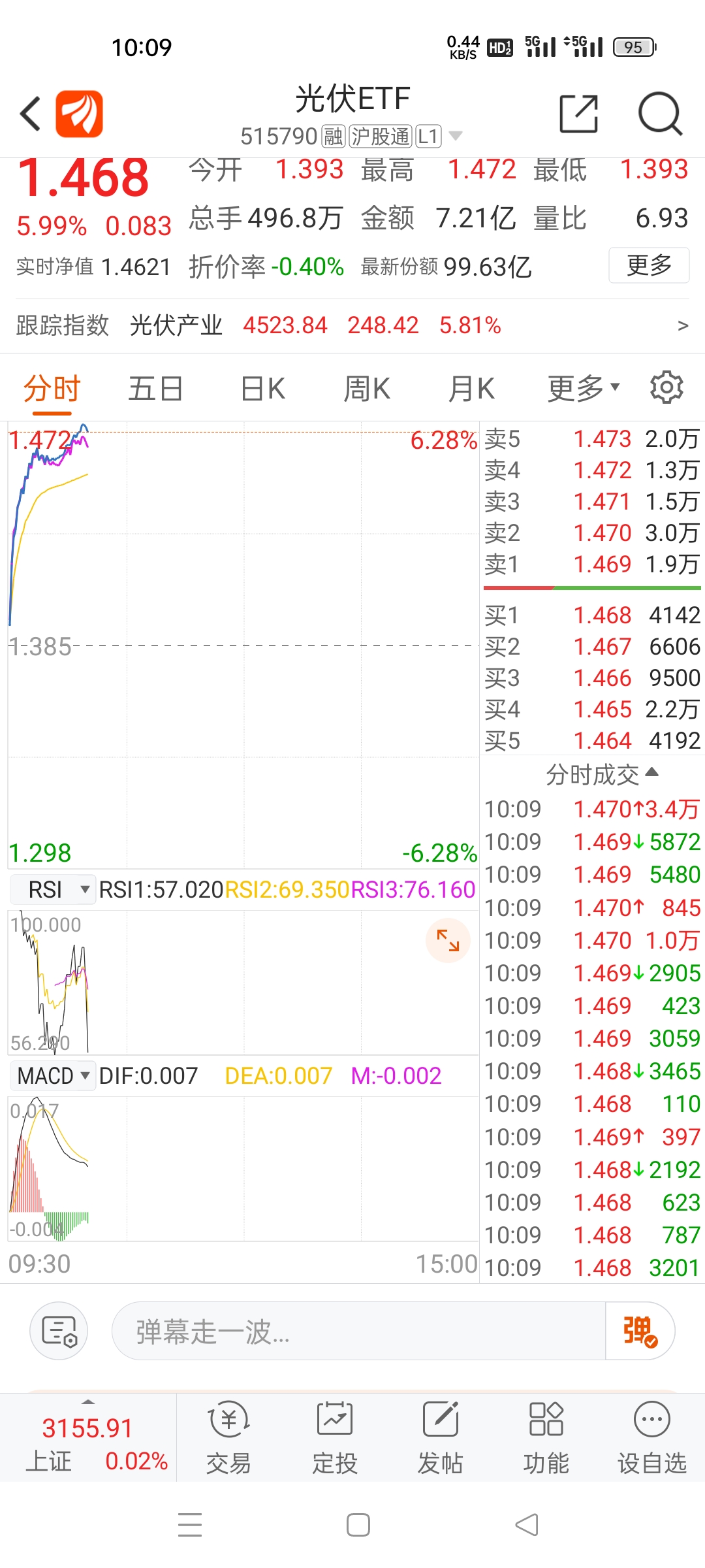 mb回本了[哭]_光伏ETF(sh515790)股吧_东方财富网股吧