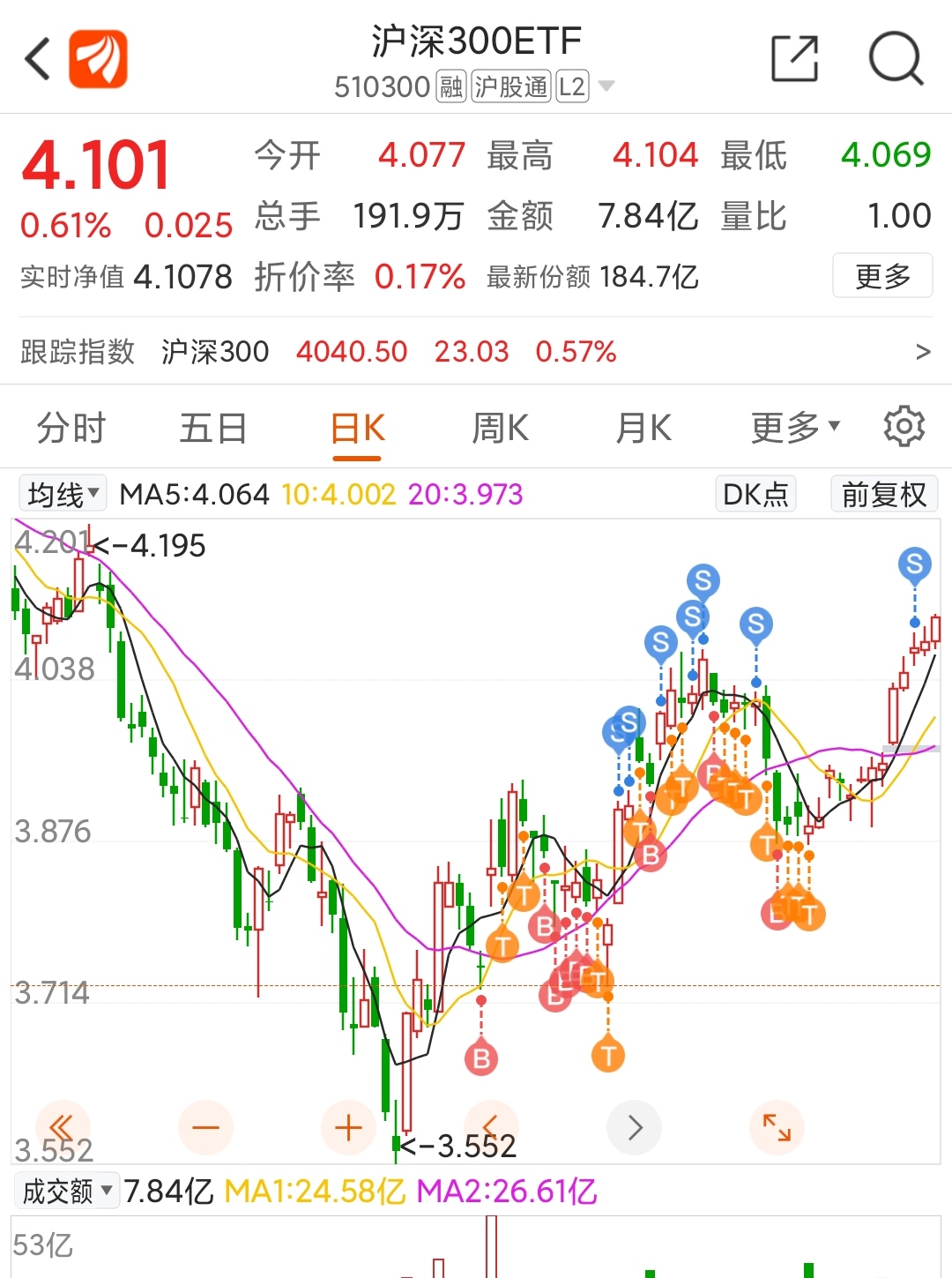 300的兄弟们！都还没走吧？_沪深300ETF(sh510300)股吧_东方财富网股吧