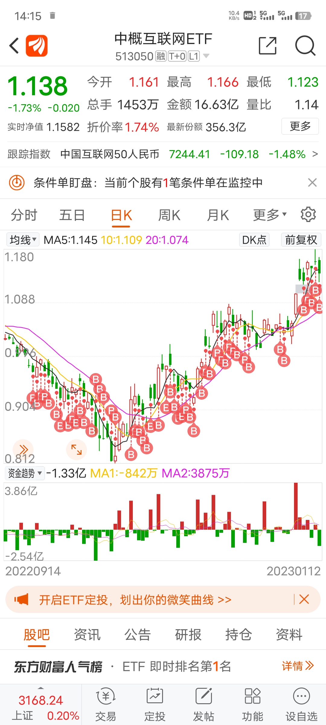 今天又买了点儿，我看好互联网行业的中长期发展，坚定持有。_中概互联网ETF(sh513050)股吧_东方财富网股吧