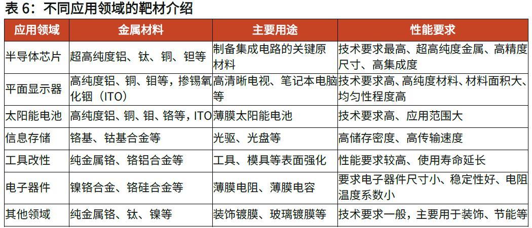 半导体芯片对溅射靶材的金属材料纯度、内部微观结构等方面都设定了极其苛刻的标准,需 财富号 东方财富网
