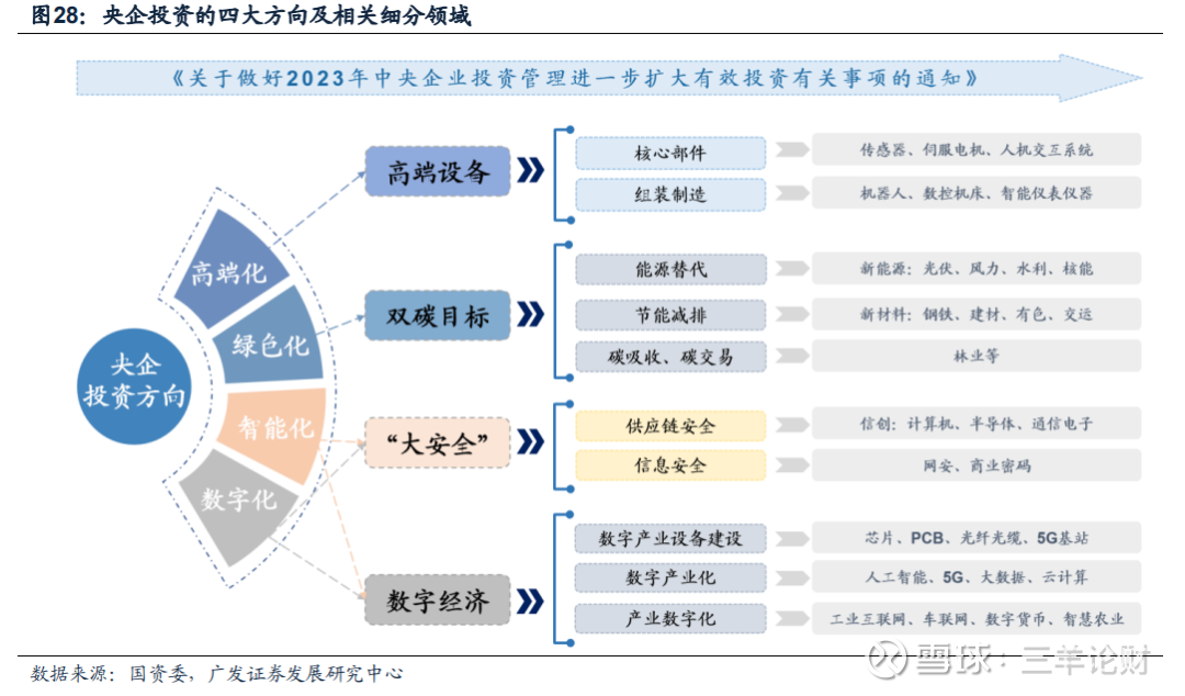 央企价值重估,资产注入预期央国企重估的4大方向:高端化、绿色化、智能化、数字化高 财富号 东方财富网
