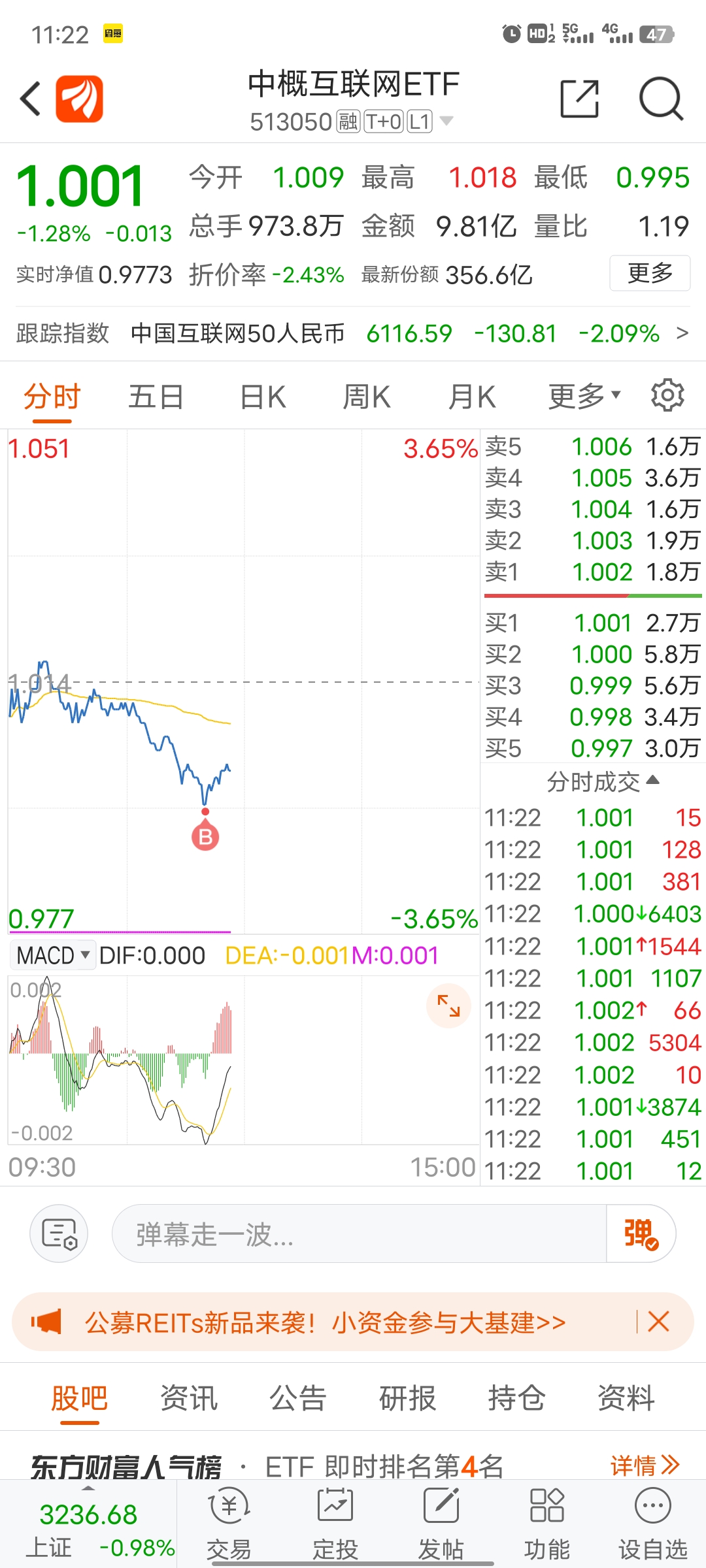 和想的一样，就看下午了_中概互联网ETF(sh513050)股吧_东方财富网股吧
