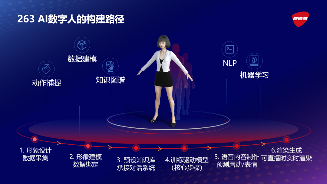 263数字人“云小朵”首次亮相中国虚拟现实与元宇宙产业峰会_财富号_东方财富网