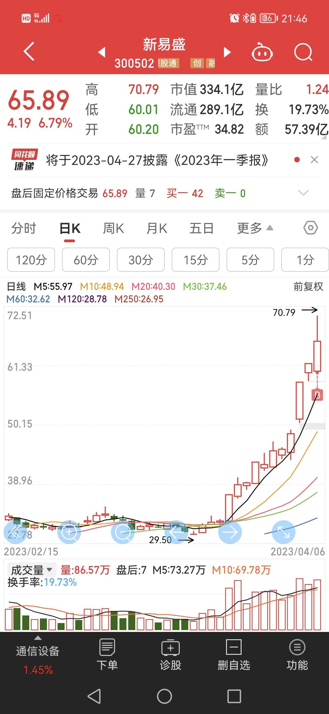 出了深科技，接了新易盛，目前a股最强趋势无疑是新易盛15连阳，今天留上影就是为了财富号东方财富网