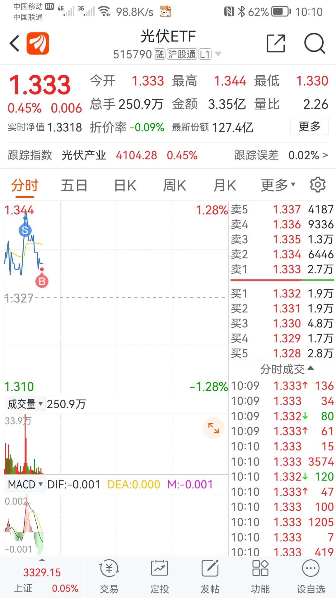 差价就是这样一点一点的摸出来的！_光伏ETF(sh515790)股吧_东方财富网股吧