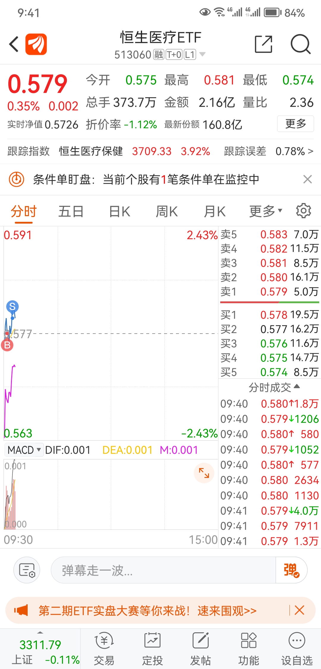 又满仓搞了一下，赚300多，今天的生活费够了_恒生医疗ETF(sh513060)股吧_东方财富网股吧