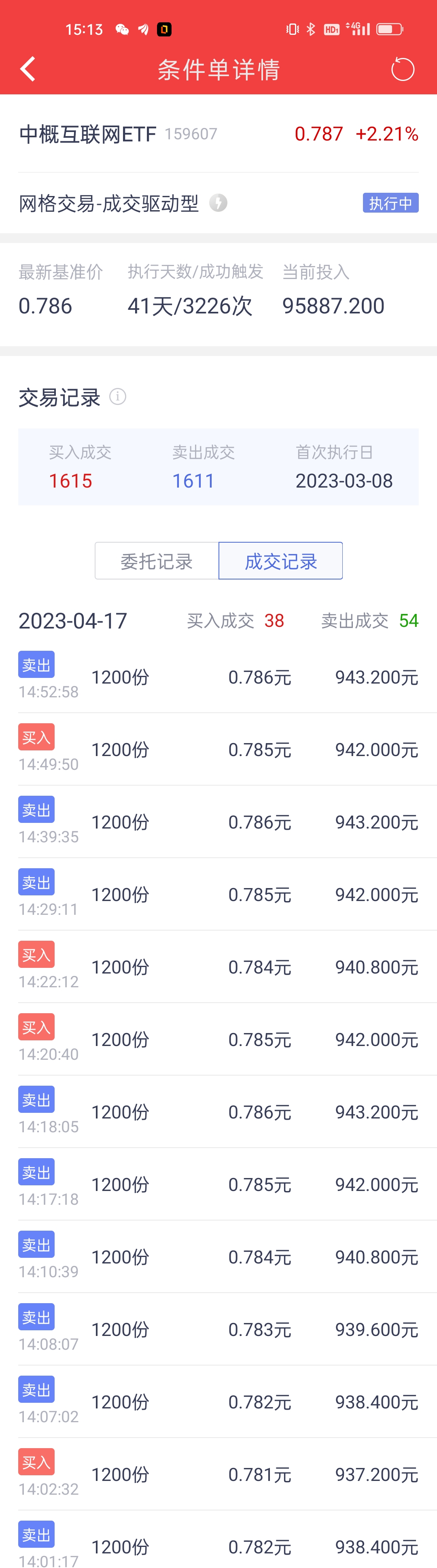 下午好，本人既喜欢可转债摊大饼，同时也喜欢钻研ETF的高频网格交易。本次给大家带_财富号_东方财富网