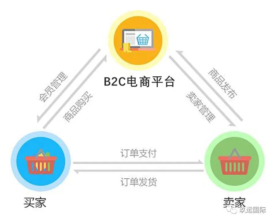 我们常听说的C端和B端电商模式，究竟是什么意思？互联网发展的今天，涌现出多种电商_财富号_东方财富网