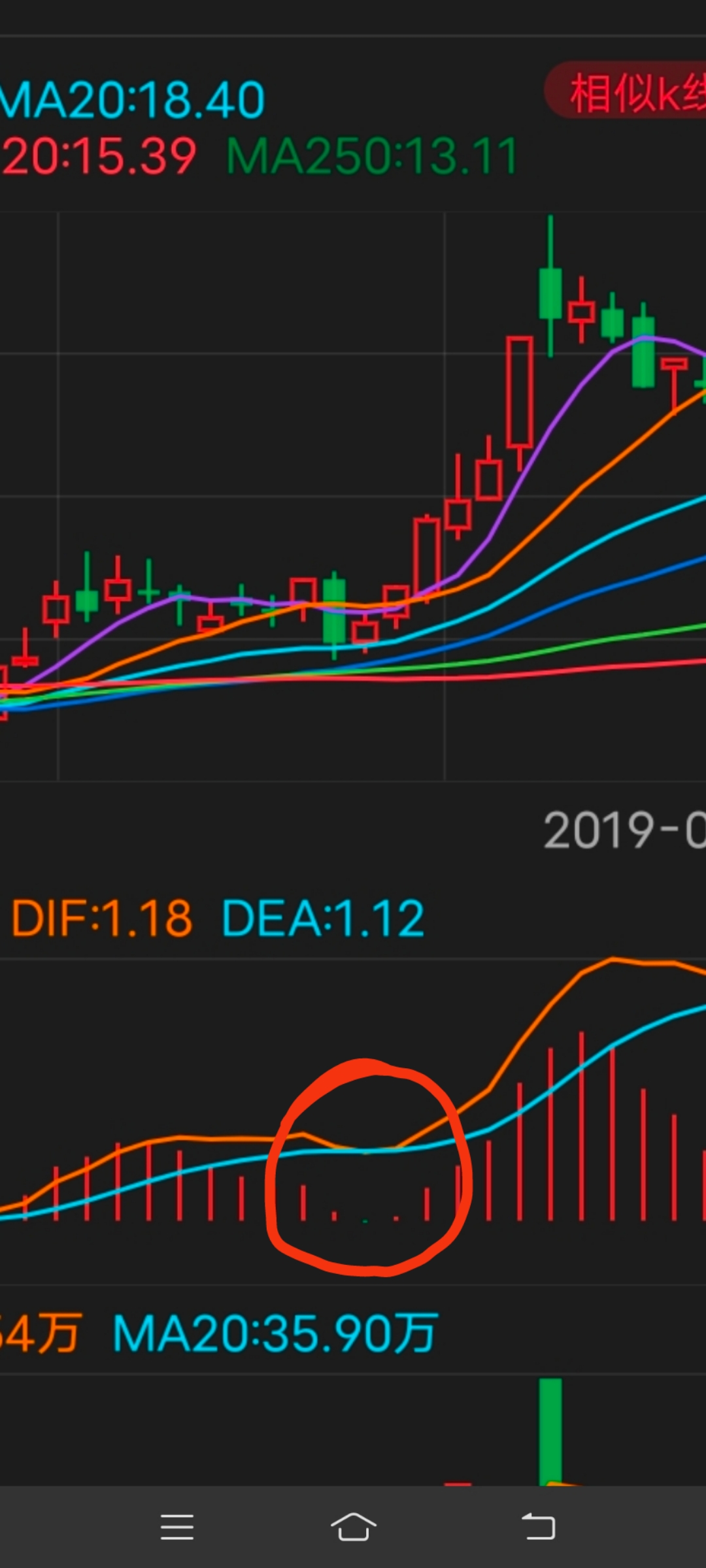 分享一种技术指标，增加您的看盘技巧！这种技术指标是macd中的金叉不绿型态。图1_财富号_东方财富网