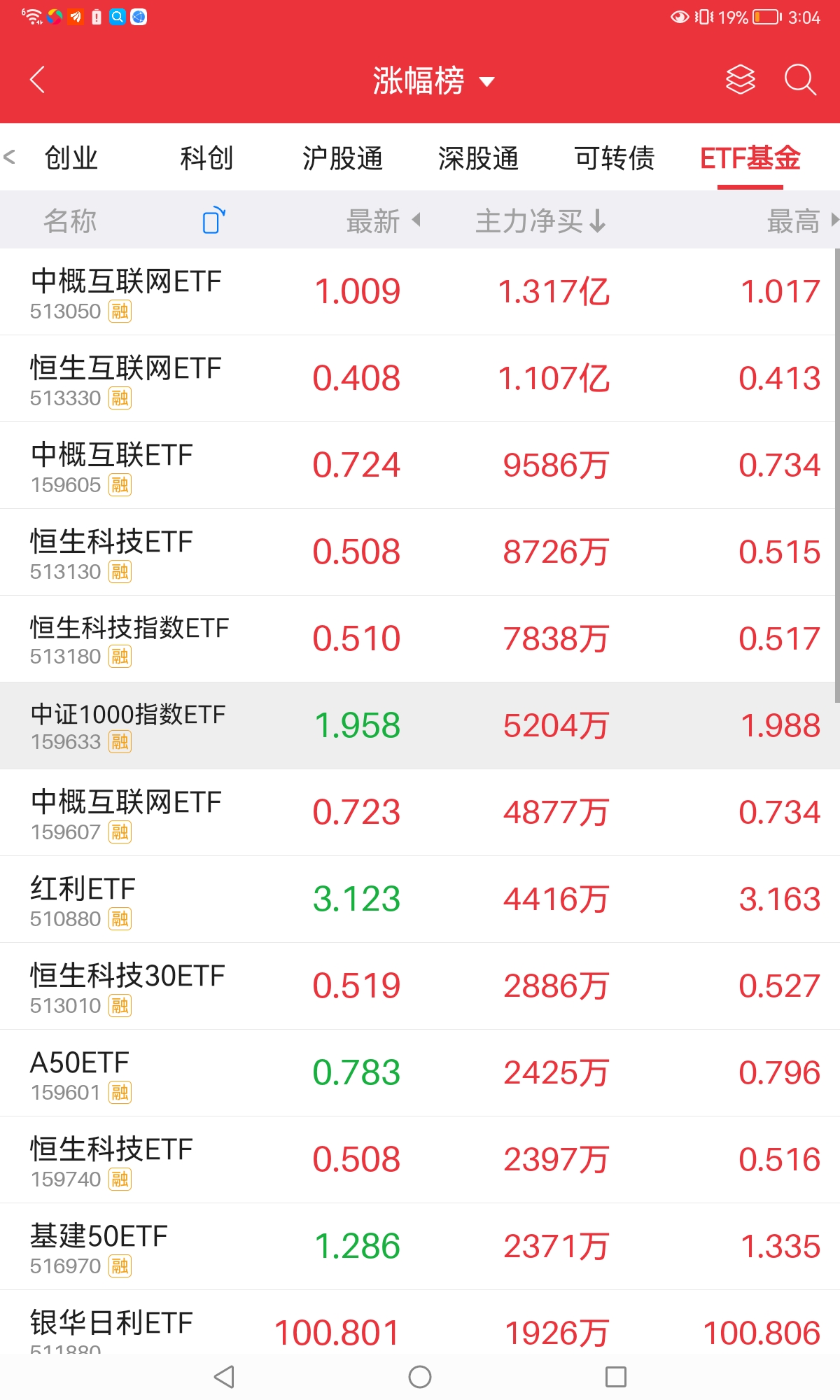 2023.5.12星期五ETF主力净买入前5名：第1名：中概互联网ETF，1.3_财富号_东方财富网