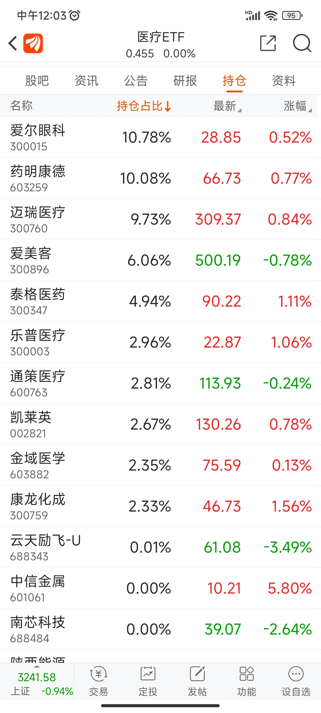 这个基金有问题，前十大持仓只有2个是绿的，它是怎么做到不涨的_医疗ETF(sh512170)股吧_东方财富网股吧