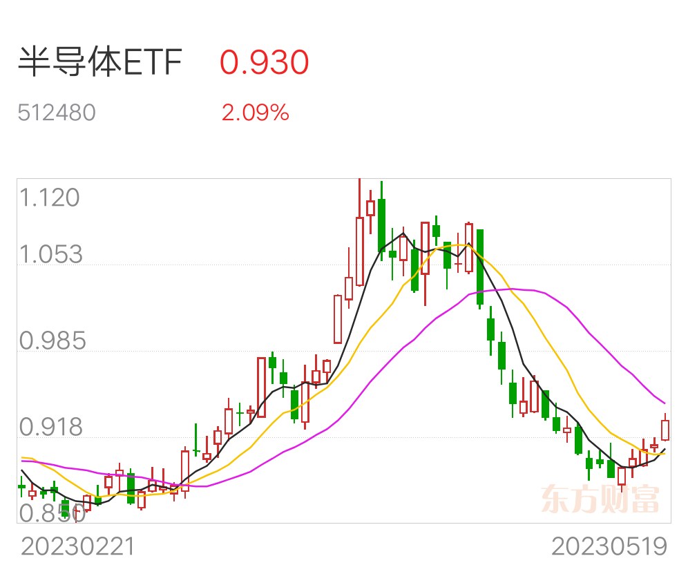 5.21周评，半导体ETF，芯片，兆易创新，北方华创，下周整体走势分析。_财富号_东方财富网