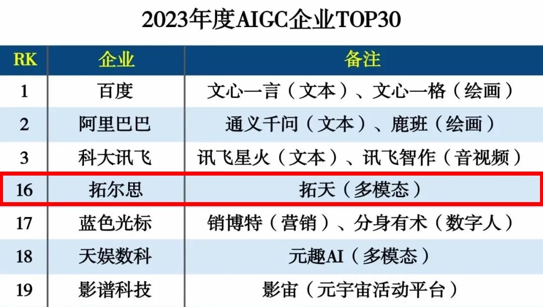 拓尔思入选《互联网周刊》「2023人工智能分类排行榜」拓尔思拓尔思2023 06 财富号 东方财富网