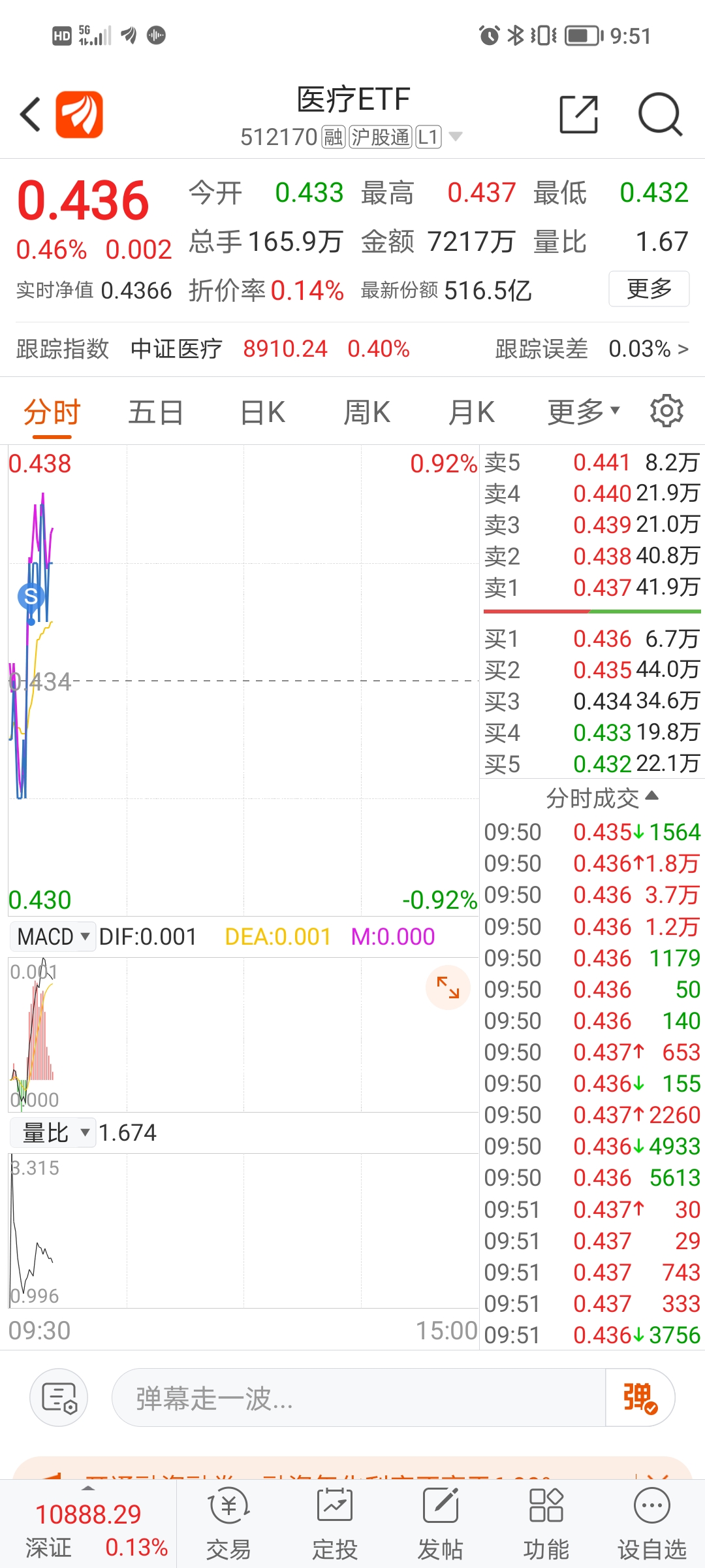 换汽车了_医疗ETF(sh512170)股吧_东方财富网股吧