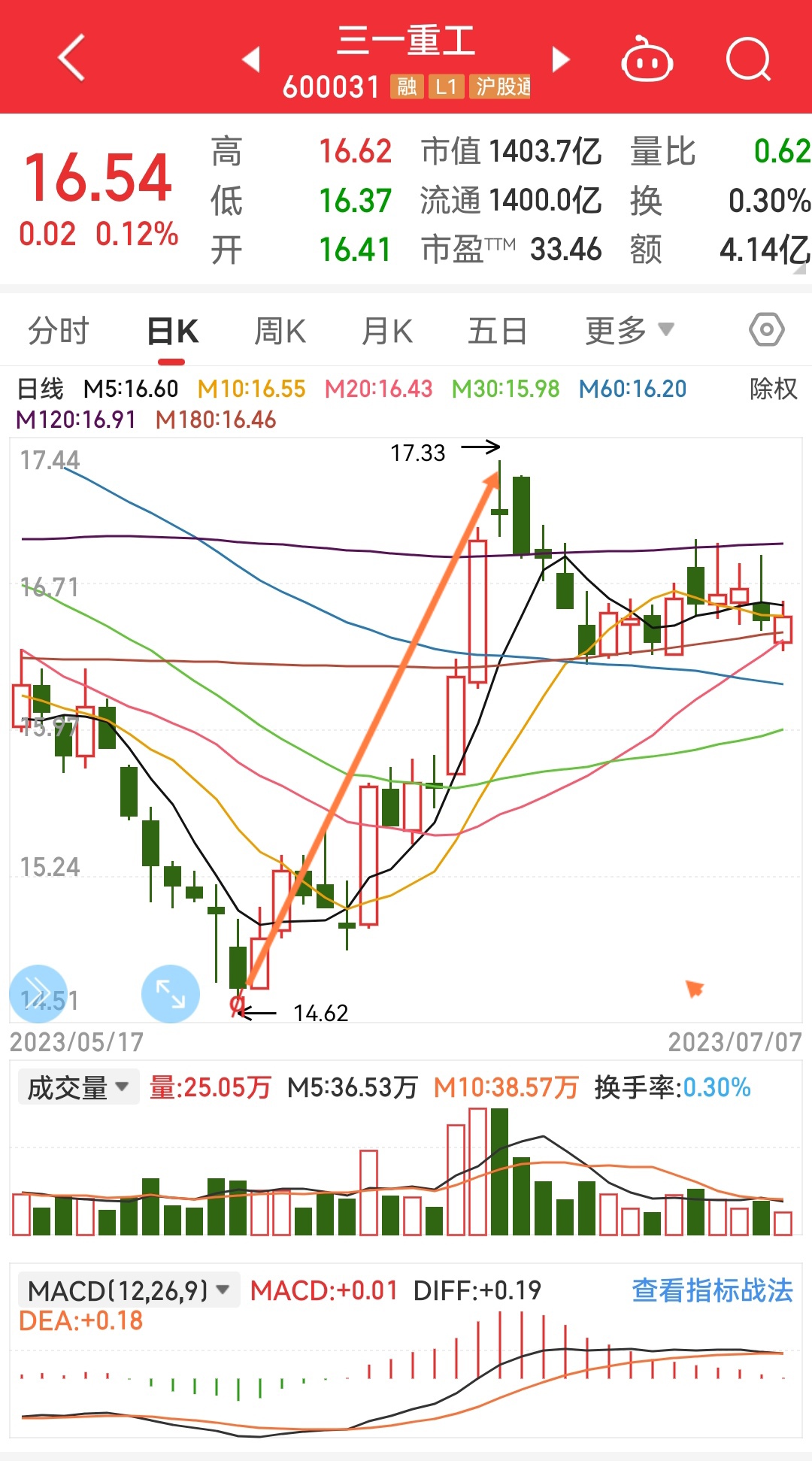 7/9三一重工周评与后续走势分析_财富号_东方财富网