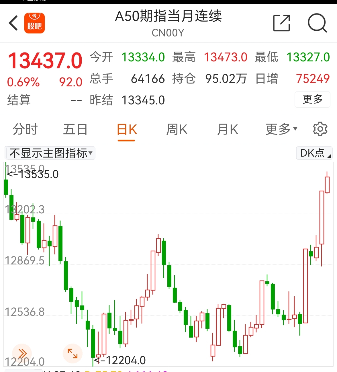 富时A50股指期货指数日K线周期如图所示，当前A50期指的点位为13437.0点_财富号_东方财富网