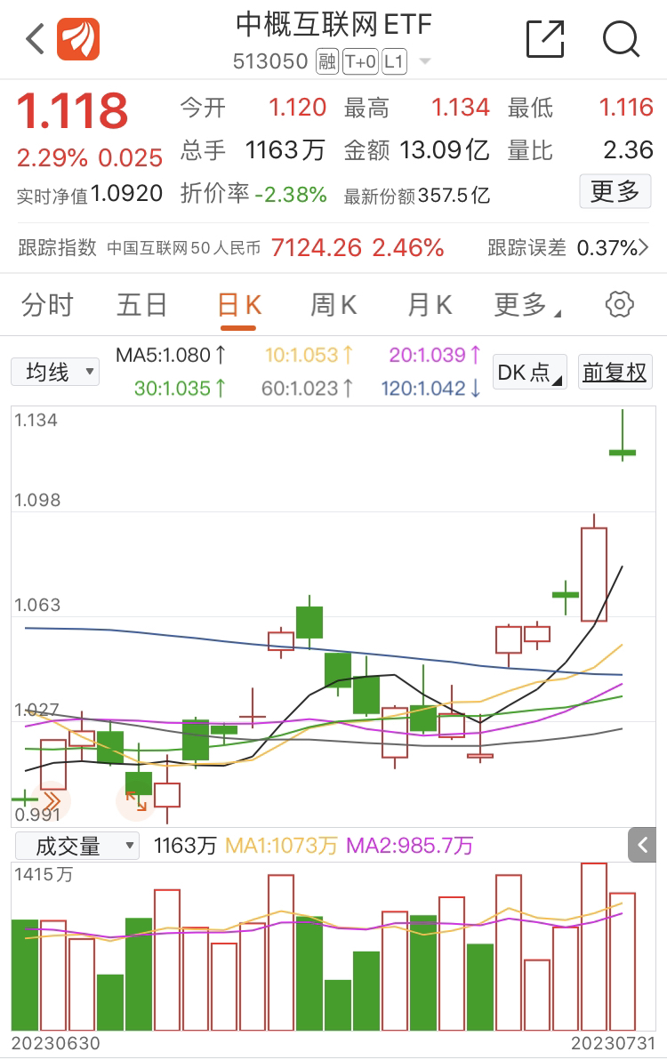 中概互联网ETF高点抛一半，安车检测回踩强支撑将高抛仓位补回，券商明日要谨慎，关注二八轮换。_财富号_东方财富网