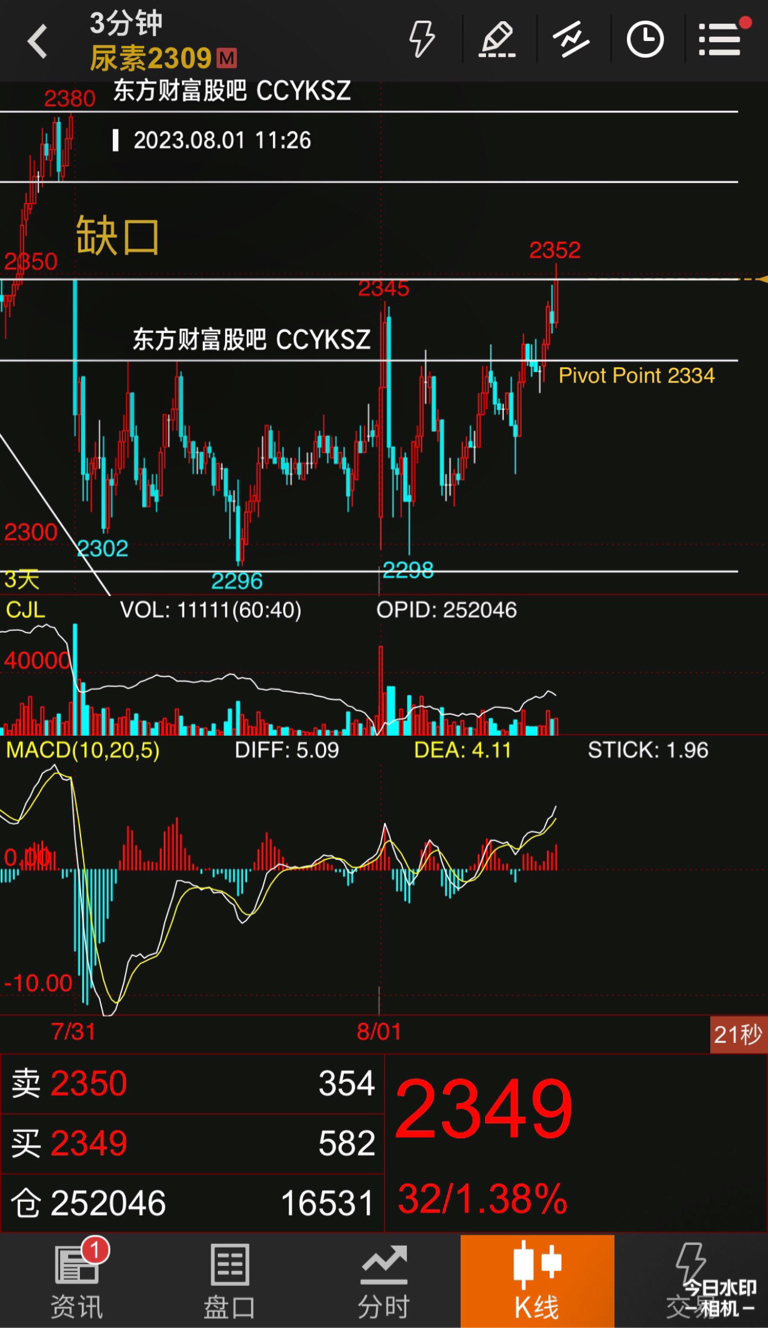 2373～2349的向下跳空缺口只要不补，就永远漏水、漏风、漏光、漏气。。。多头趋势就无法确立。_财富号_东方财富网