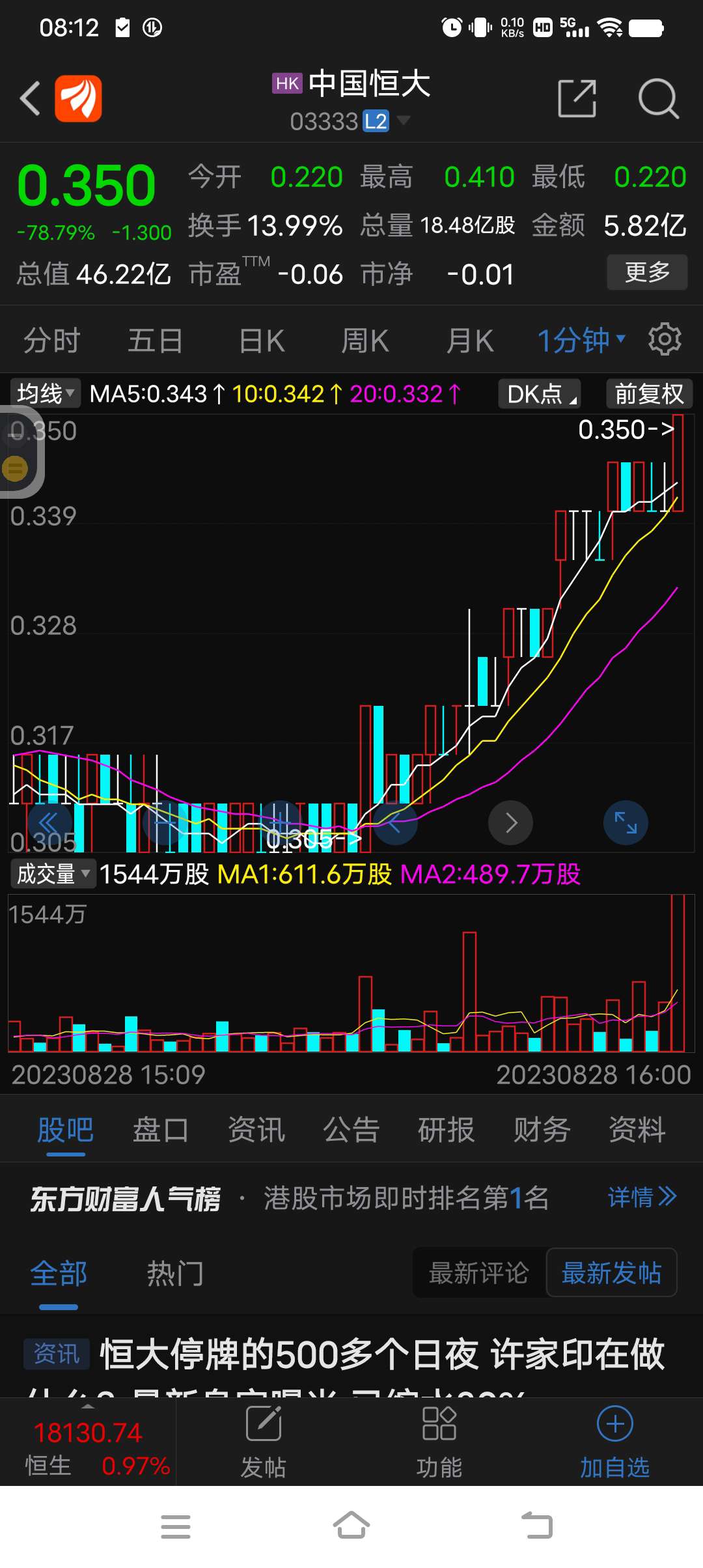 03333恒大开盘0.22元（最低）最高0.41元价差0.19元86%0.221_财富号_东方财富网