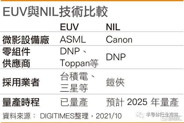 NIL 可以满足广泛的半导体应用，可与EUV一战_财富号_东方财富网