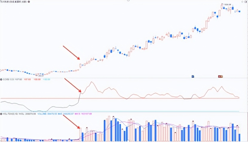 经典指标CCI怎么用？看这篇就够了_财富号_东方财富网