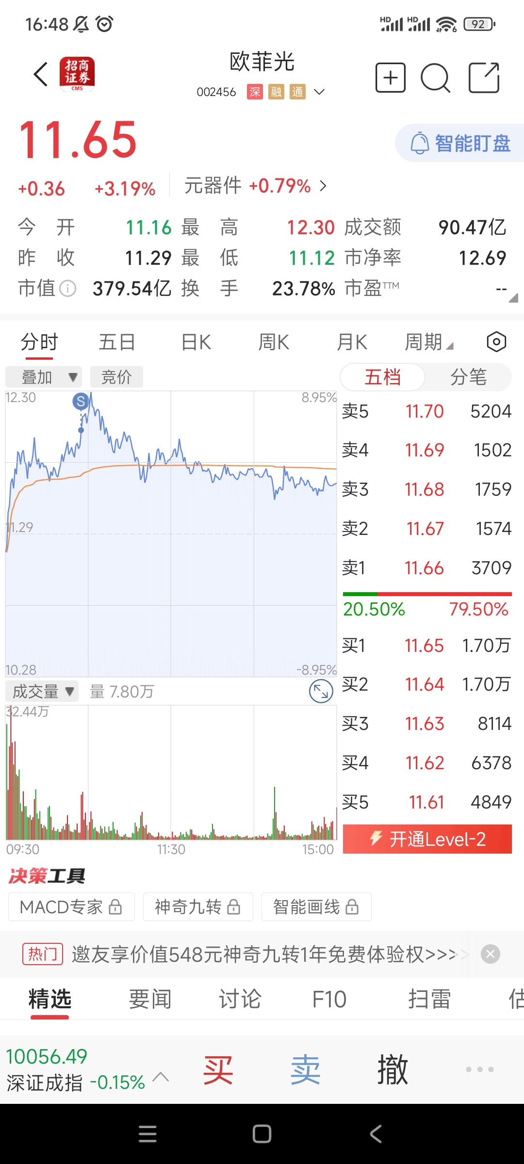 塞翁失马，焉知非福。今天挺尴尬的，卖飞一个20cm，不过也收获一个准20cm。天中文在线300364股吧东方财富网股吧