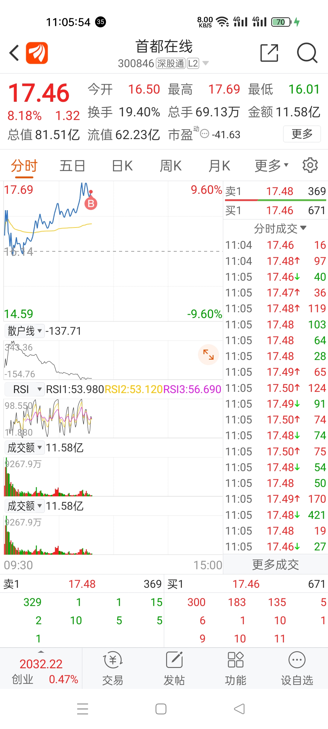 买了_首都在线(300846)股吧_东方财富网股吧
