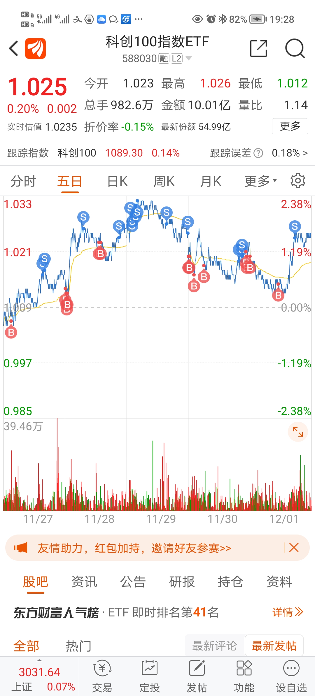 还是更适合操作这类指数ETF，好择时，居然有超额收益。科创100比科创50更具成_科创100指数ETF(sh588030)股吧_东方财富网股吧