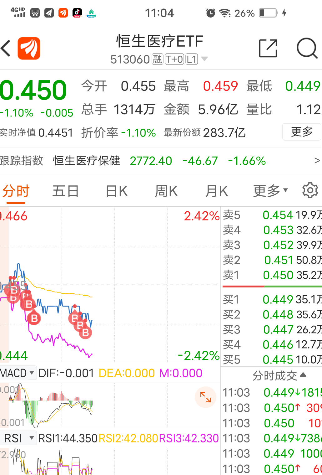 破罐子破摔了[哭]_恒生医疗ETF(sh513060)股吧_东方财富网股吧