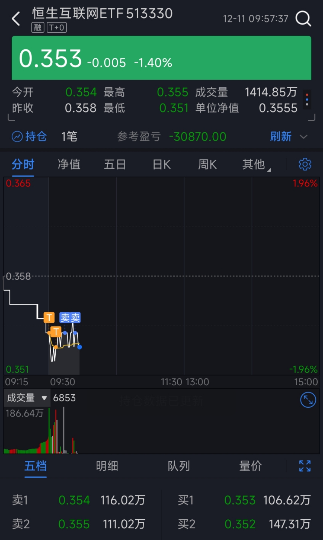 原来我点错了，清仓了啊……_恒生互联网ETF(sh513330)股吧_东方财富网股吧