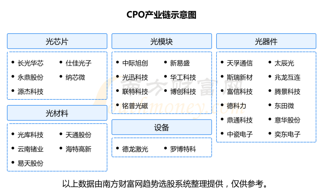 CPO（共封装光学）行业：行业现状、市场规模、产业链及龙头股梳理_财富号_东方财富网