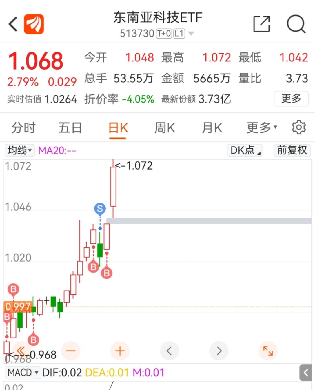 吃肉！_东南亚科技ETF(sh513730)股吧_东方财富网股吧