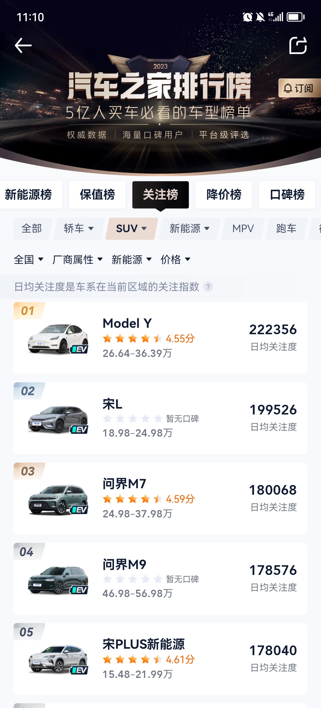 热度遥遥领先啊！！！流量就等于销量！！！问界M9比问界新M7还要火爆很多！！！拭_赛力斯(601127)股吧_东方财富网股吧