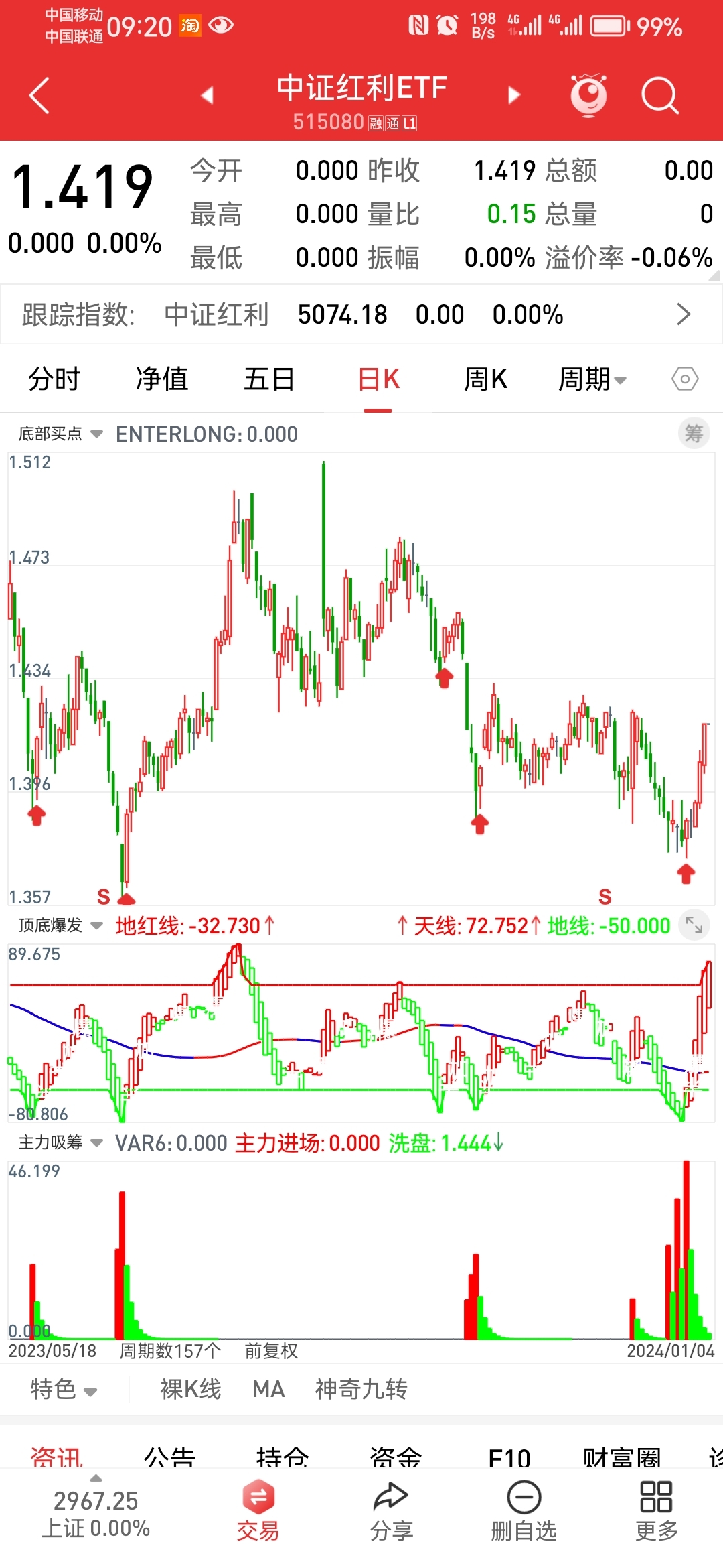 这几天忙没看行情又涨了点买点提示很及时是否平一部分仓位自己把握_红利ETF(sh510880)股吧_东方财富网股吧