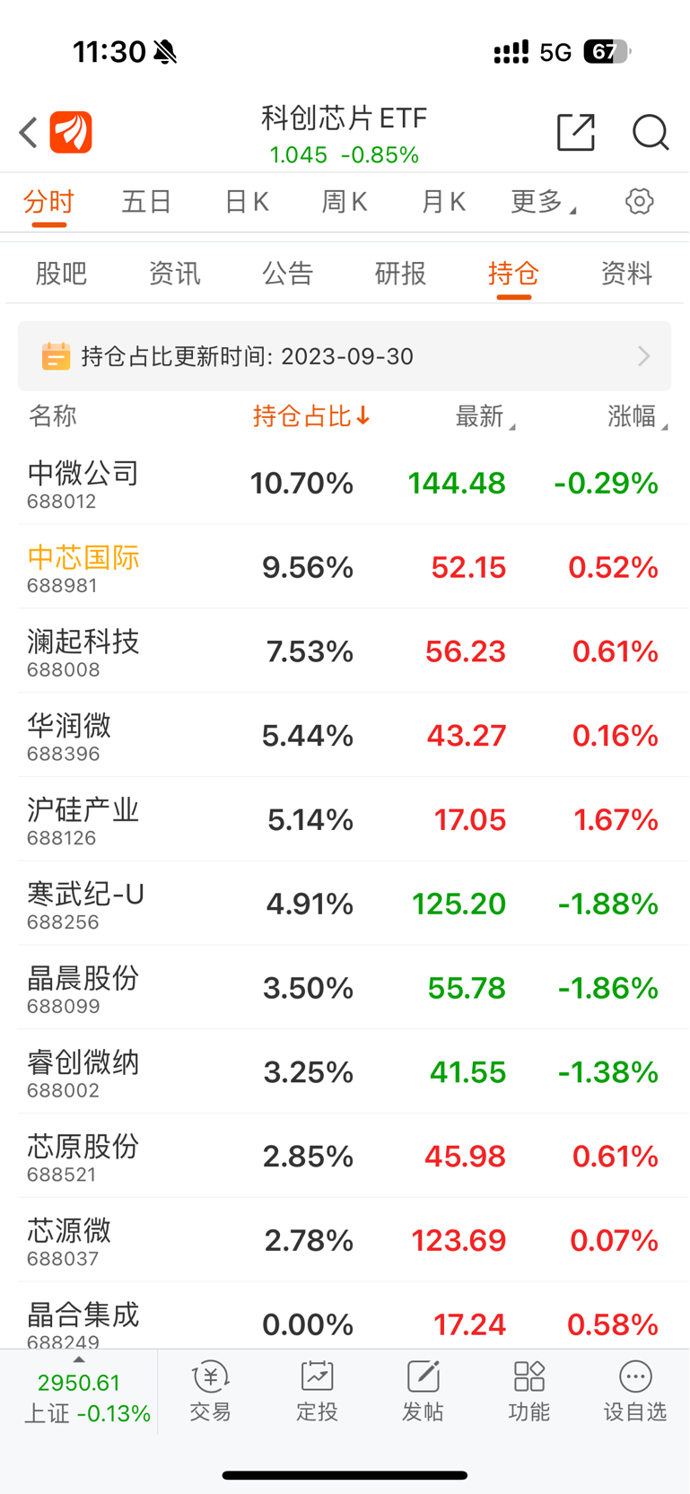 这持仓凭什么亏这么多_科创芯片ETF(sh588200)股吧_东方财富网股吧