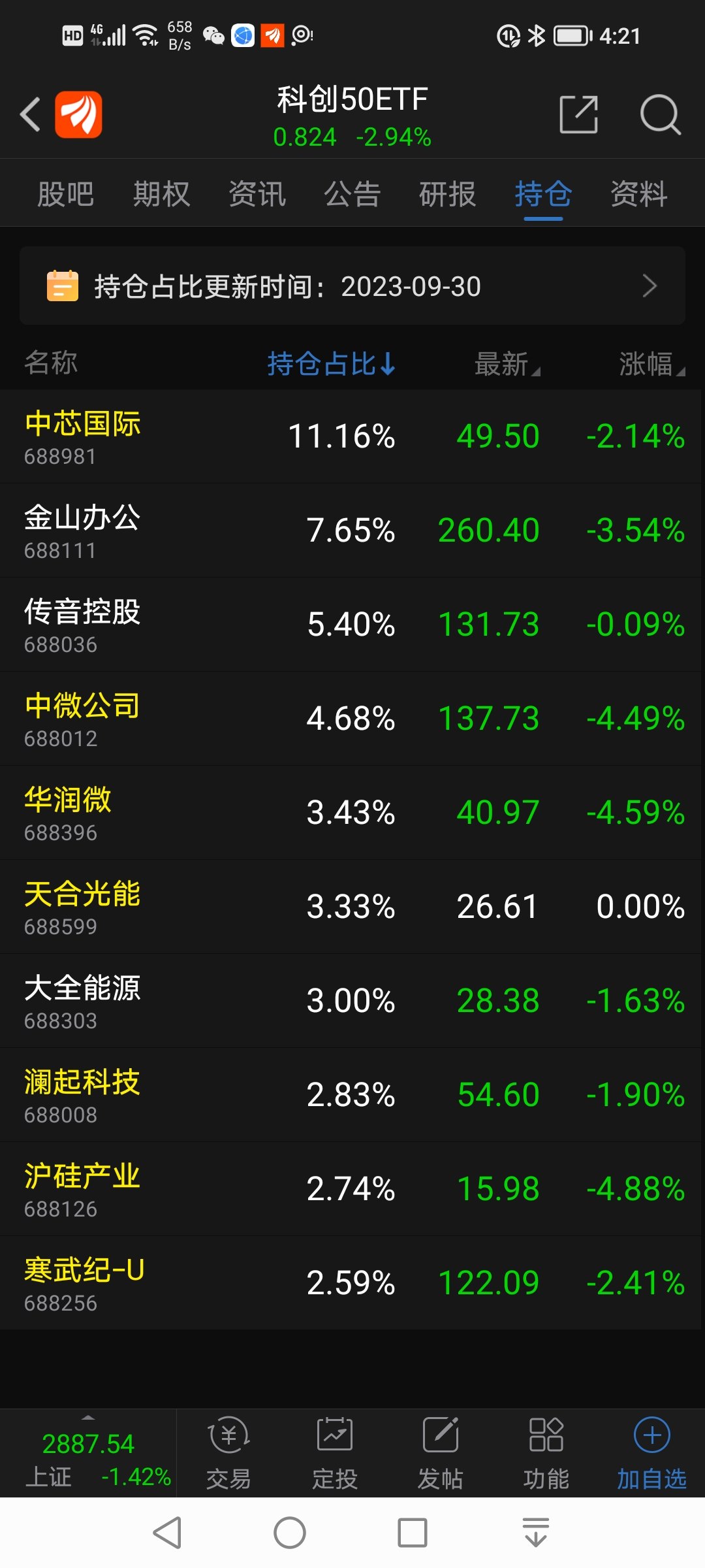 千亿份额巨无霸etf基金：科创50etf重仓的权重股股价高，经过上涨后的下跌趋势，技术面不好，可以等etf基金技术面扭转再去定投_财富号_东方财富网