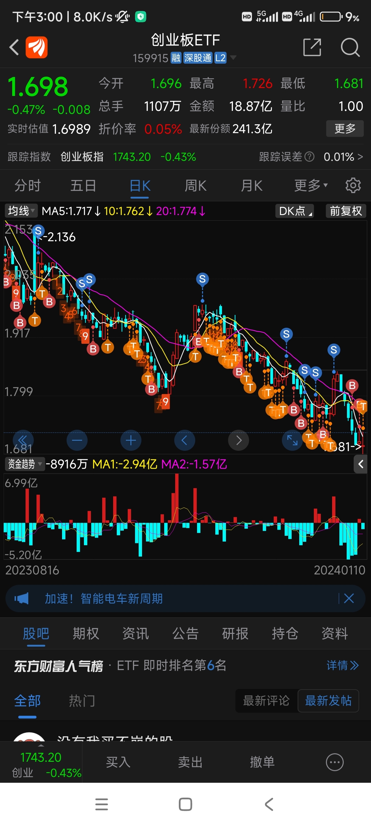 天天做T成本做到了1725-2100买的！太难了！_创业板ETF(sz159915)股吧_东方财富网股吧