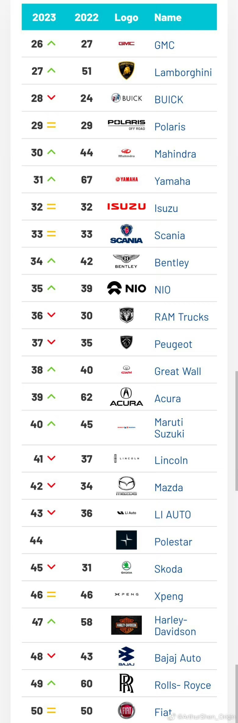 世界品牌商标价值评估网站Brandirectory发布了排名前100的汽车品牌_北汽蓝谷(600733)股吧_东方财富网股吧