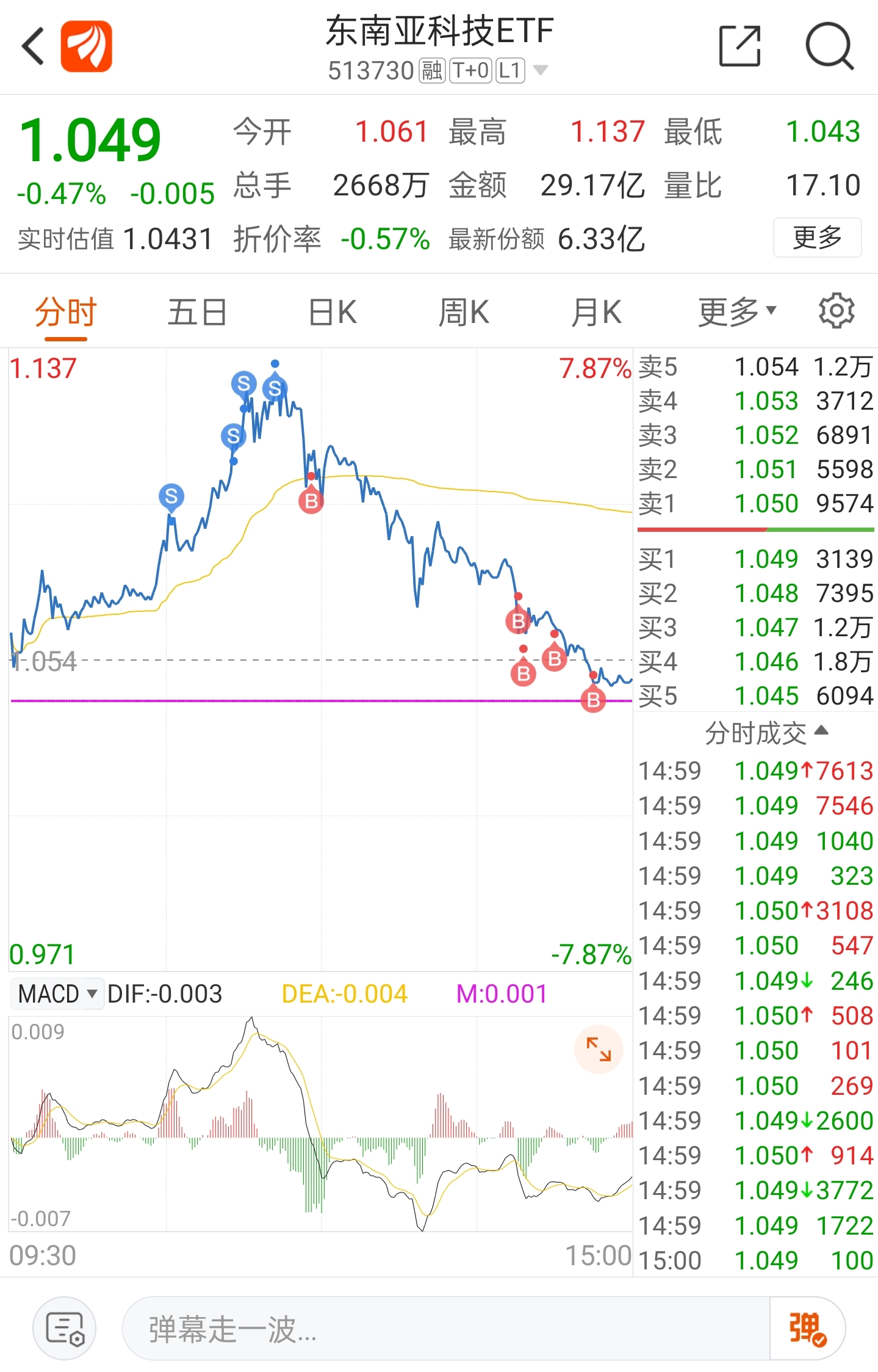 趁着高溢价捞一笔[旺柴]_东南亚科技ETF(sh513730)股吧_东方财富网股吧