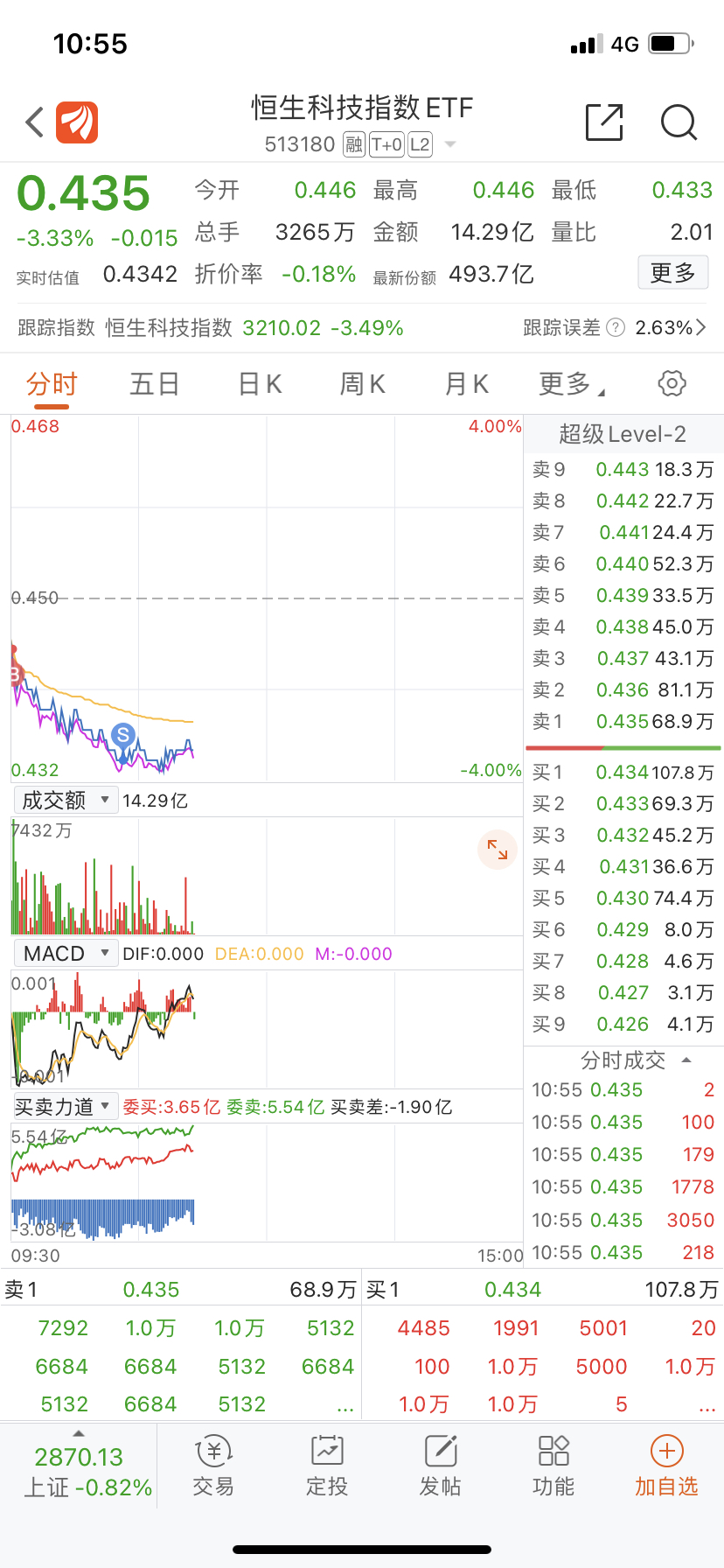 只要我割了！他就止跌了！_恒生科技指数ETF(sh513180)股吧_东方财富网股吧